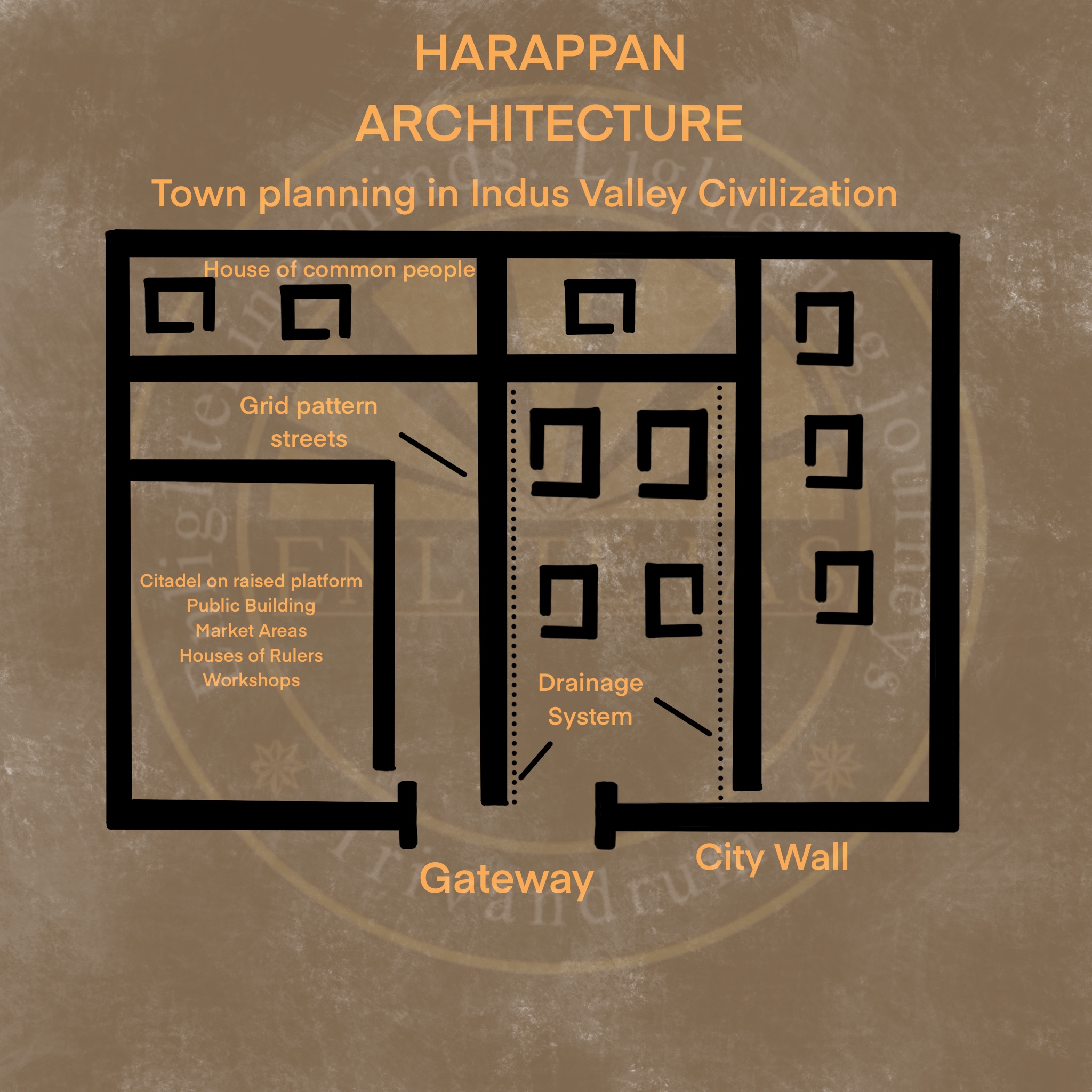 Indus Valley Civilization(IVC): Architecture in Harappan Civilisation ...