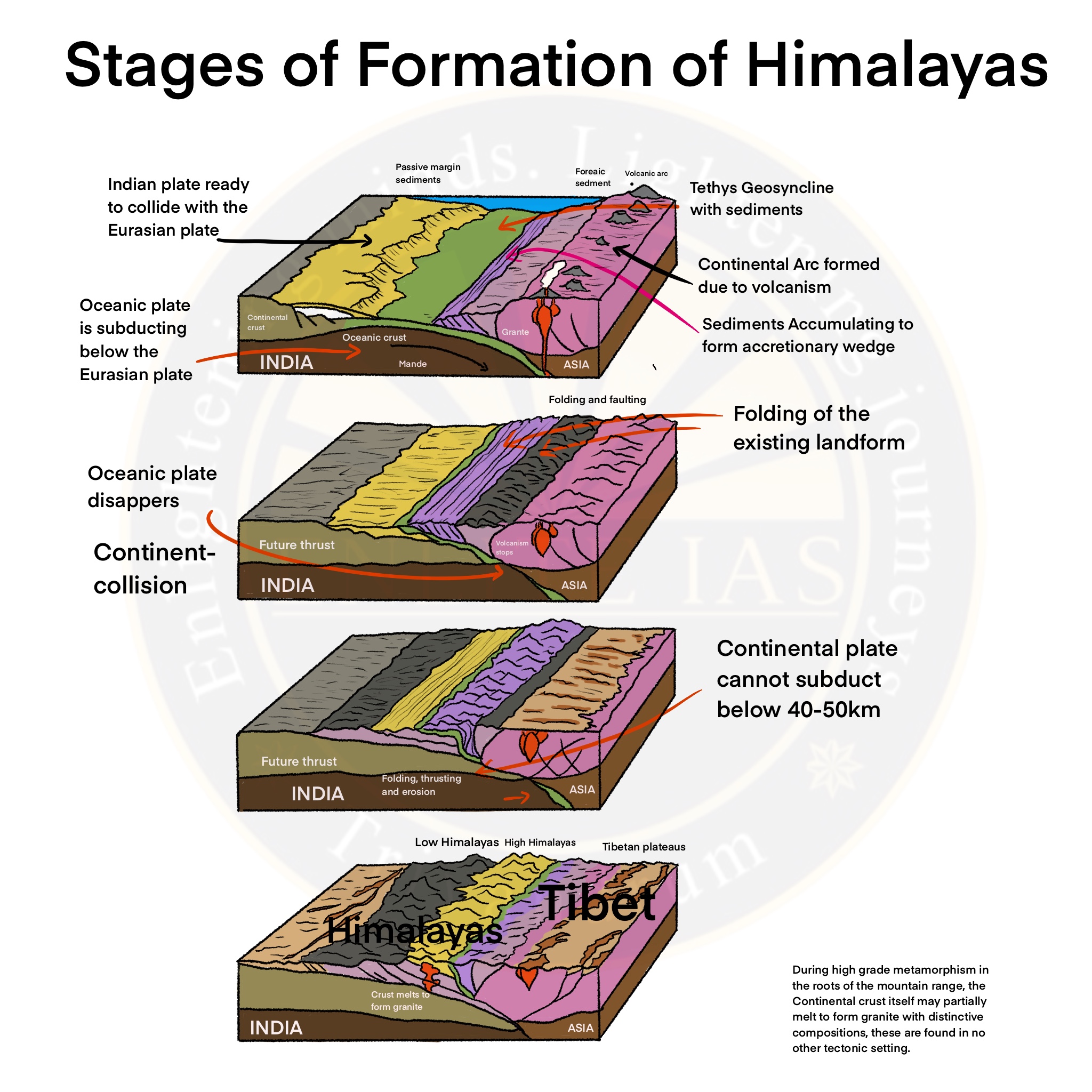 Himalayas: Formation of Himalayas | Enlite Cafe