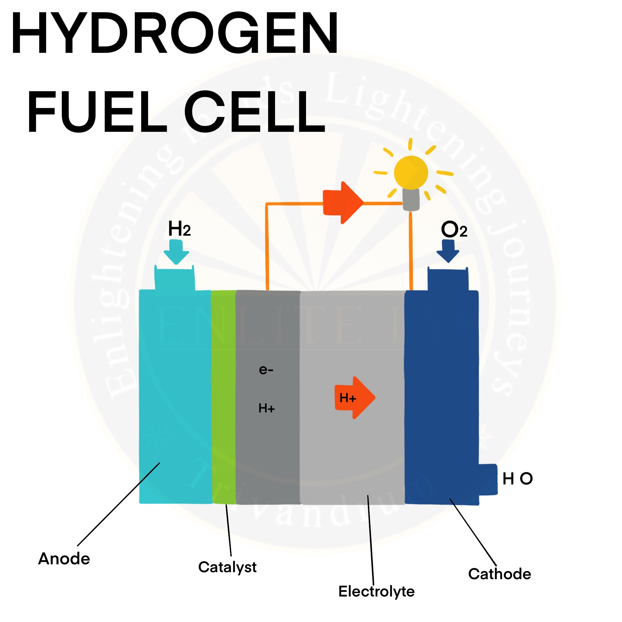 Energy: Hydrogen Fuel Cell | Enlite Cafe