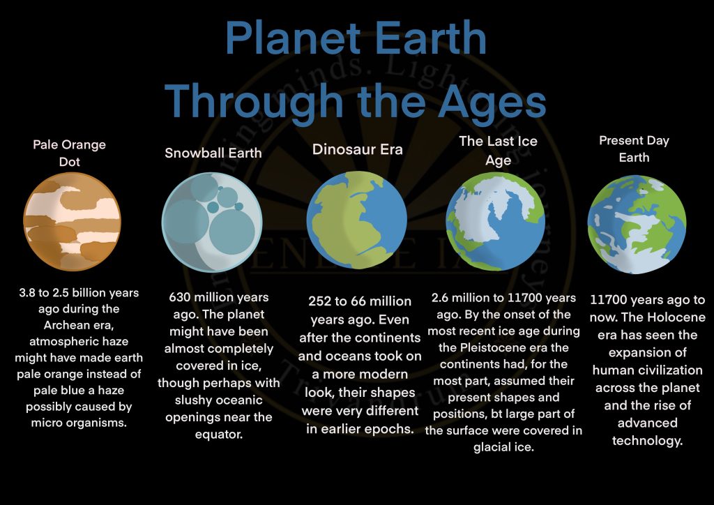Earth: Evolution and Basics of Earth | Enlite Cafe