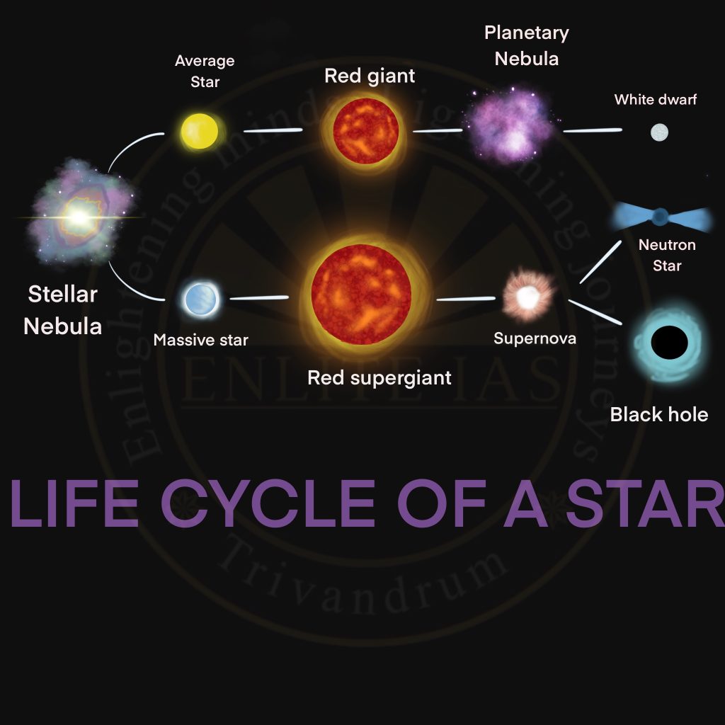 Components of Universe: Star Formation (Life Cycle of A Star) | Enlite Cafe