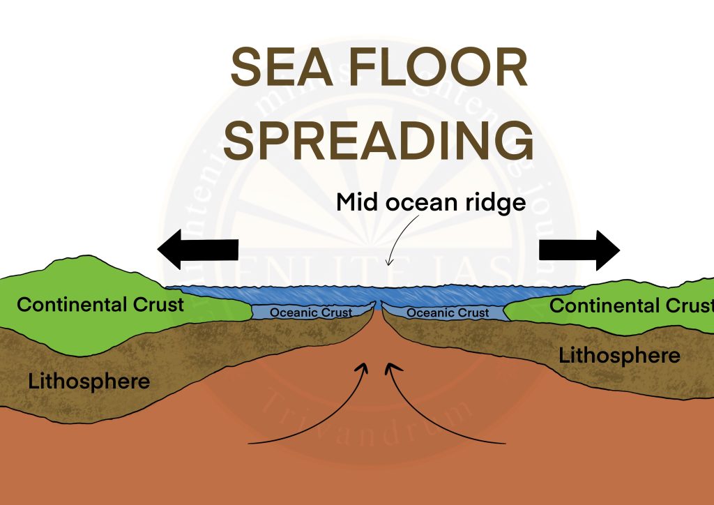 Geomorphology: Seafloor Spreading Theory | Enlite Cafe