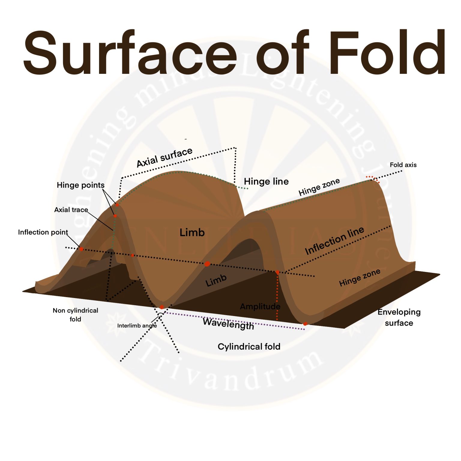 Geomorphology: Folds | Enlite Cafe