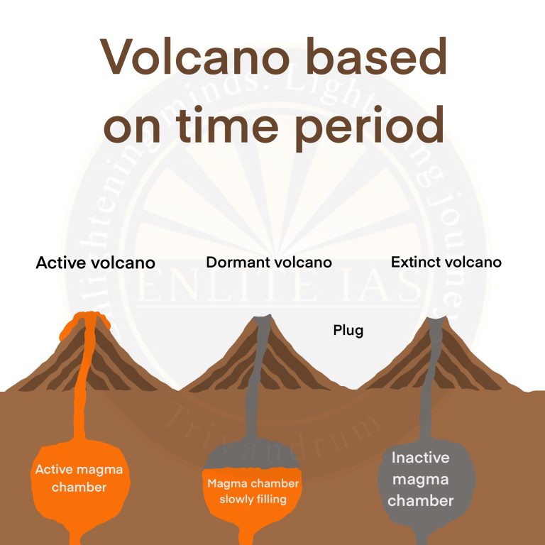 Volcanoes: Classification of Volcanoes Based on Time Period of Eruption | Enlite Cafe