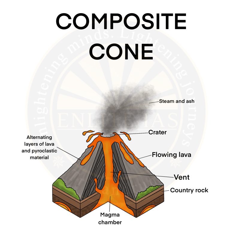 Volcanoes: Classification of Volcanoes Based on Cones | Enlite Cafe