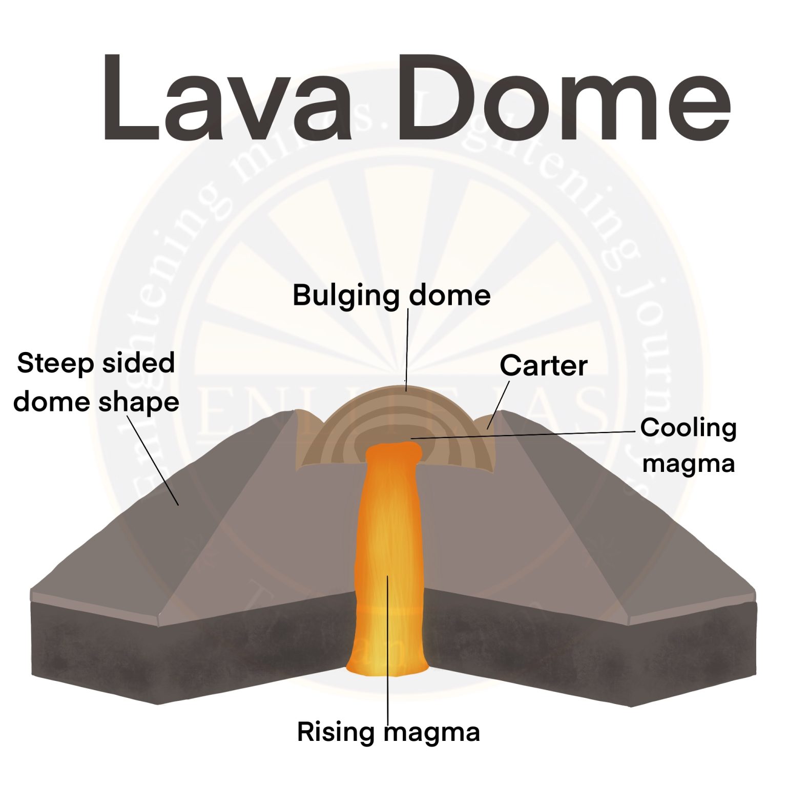 Volcanoes: Classification of Volcanoes Based on Cones | Enlite Cafe