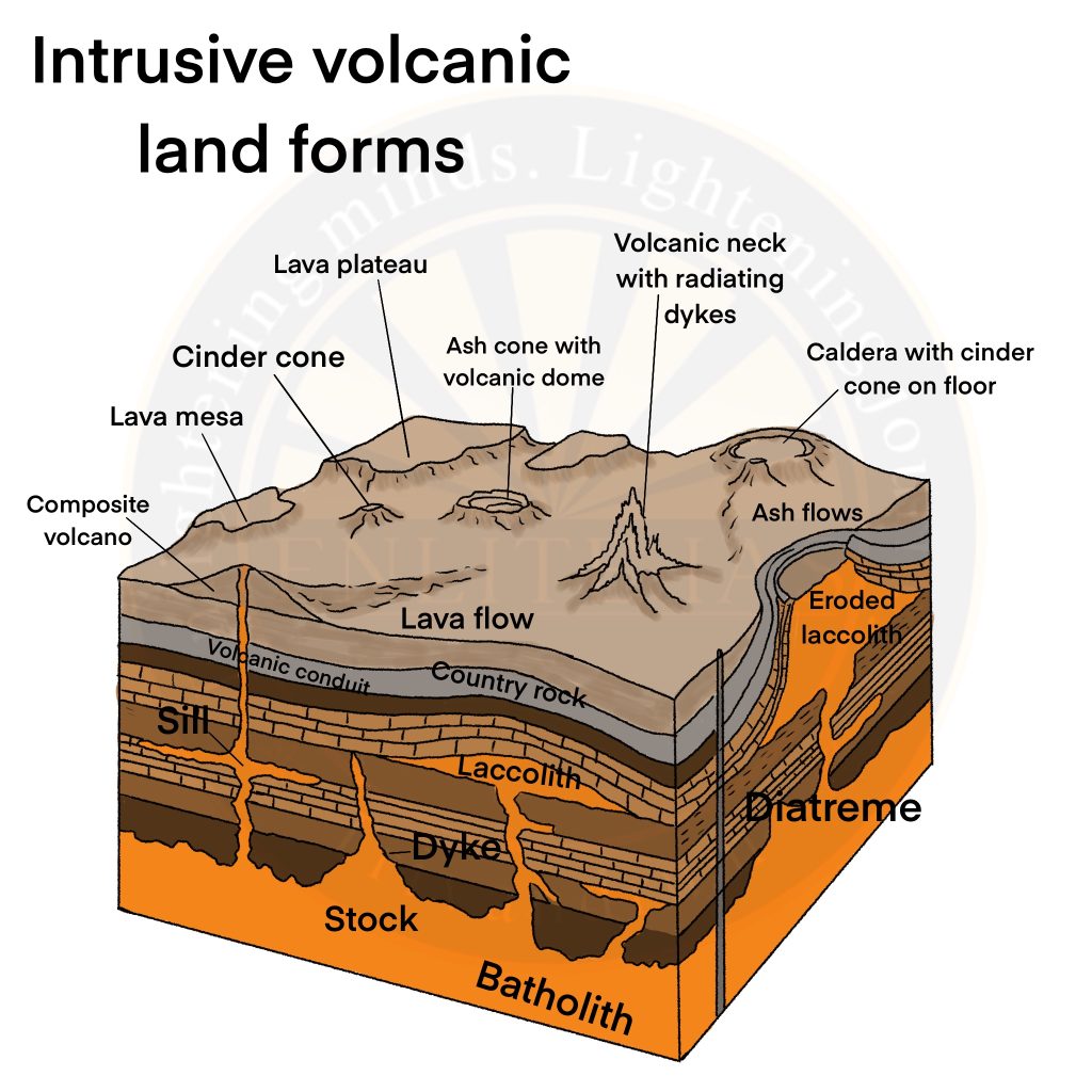 Volcanoes: Volcanic Landforms | Enlite Cafe