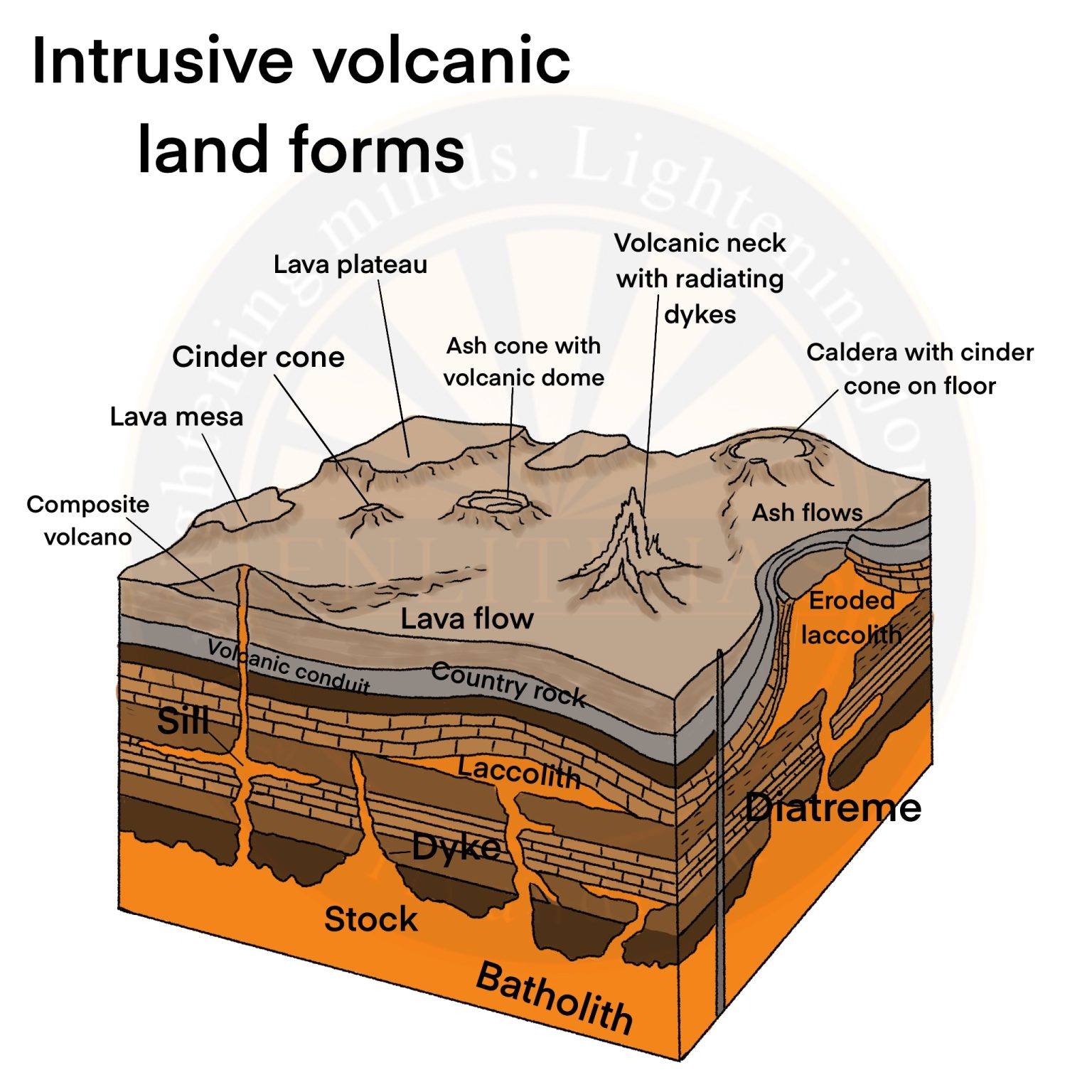 Volcanoes: Volcanic Landforms | Enlite Cafe