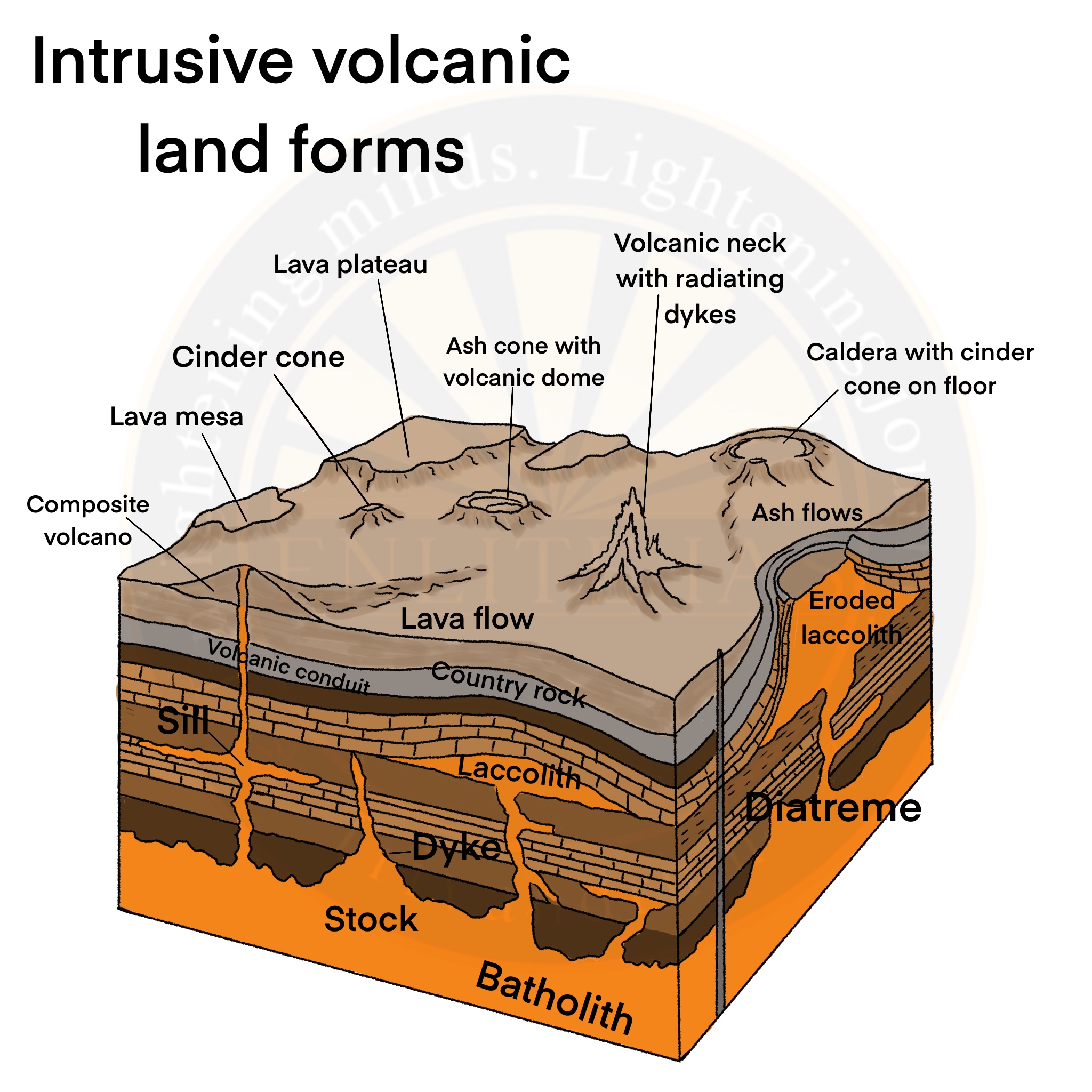 Volcanoes: Volcanic Landforms | Enlite Cafe