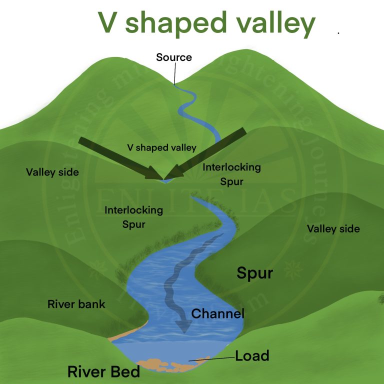Fluvial Landforms: Erosional Landforms | Enlite Cafe