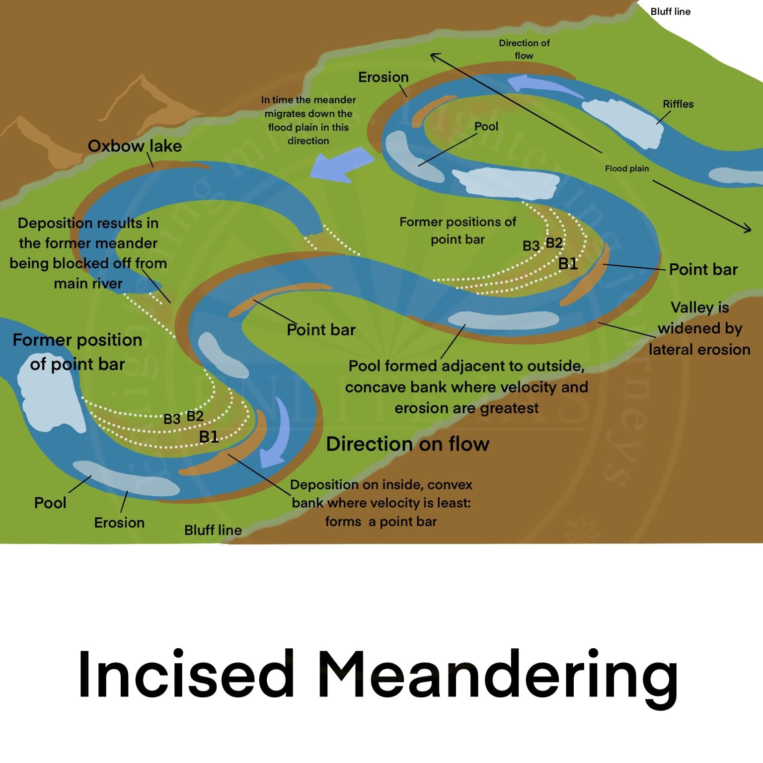 Fluvial Landforms: Erosional Landforms | Enlite Cafe