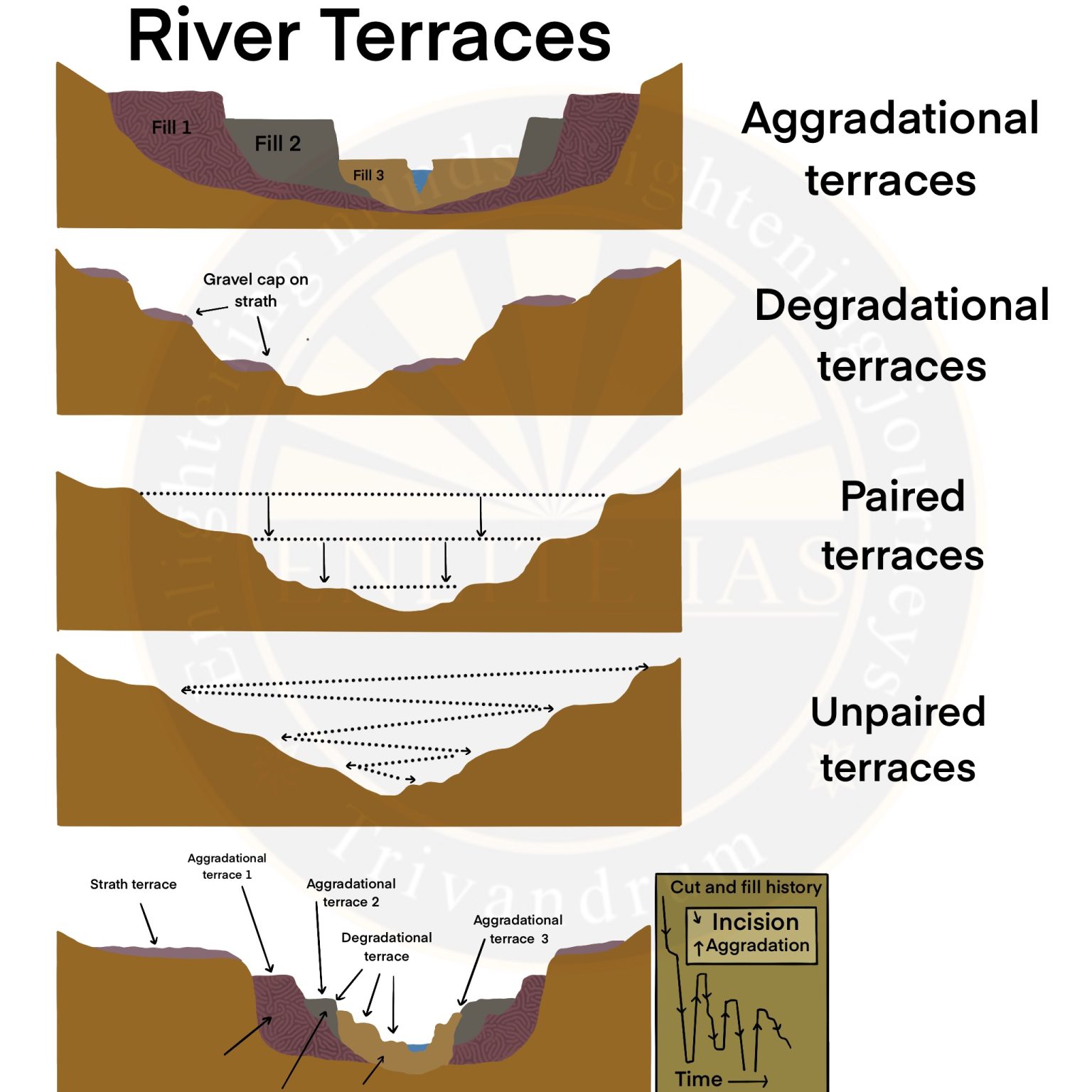 Fluvial Landforms: Erosional Landforms | Enlite Cafe