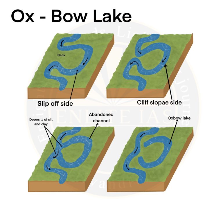 Fluvial Landforms: Depositional Landforms | Enlite Cafe