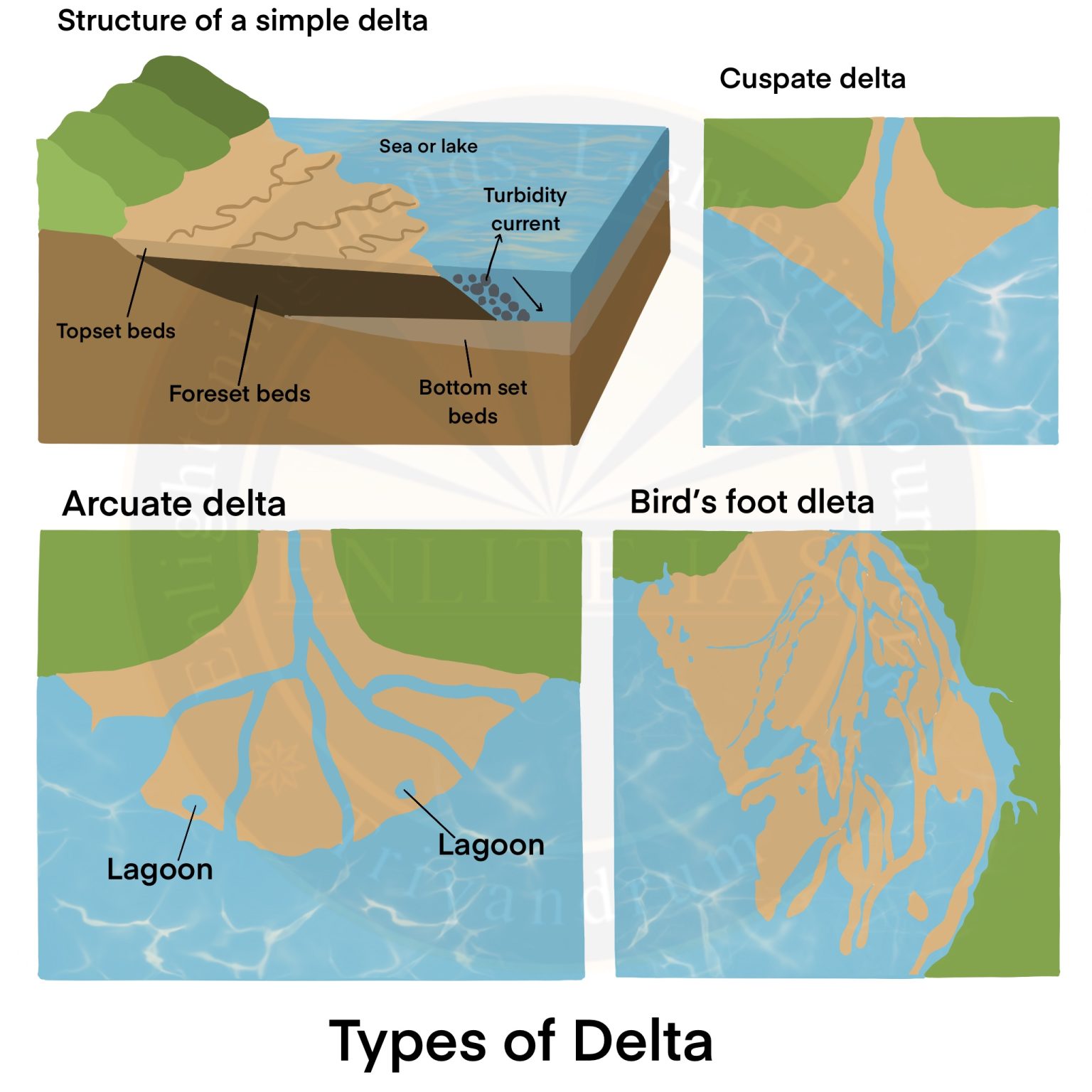Fluvial Landforms: Depositional Landforms | Enlite Cafe