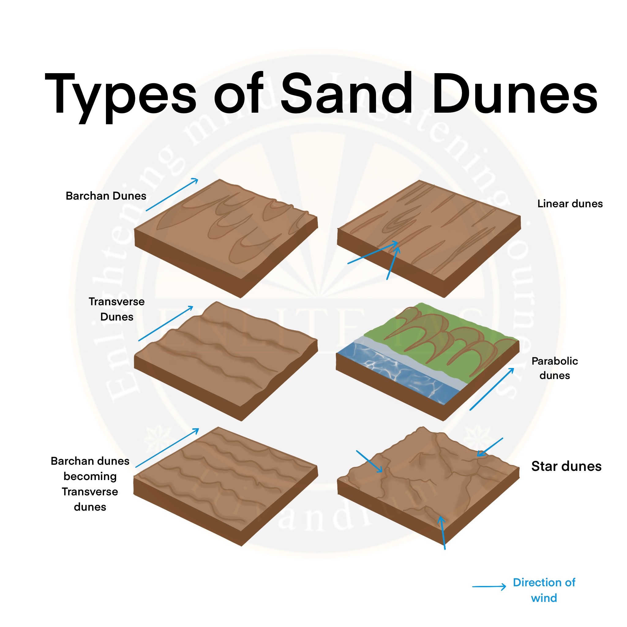 Desert Landforms: Depositional Landforms | Enlite Cafe
