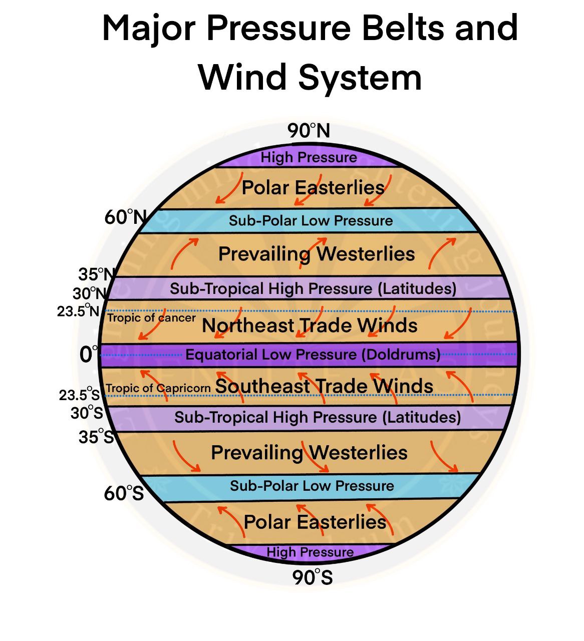 Climatology: Pressure and Pressure Belts | Enlite Cafe