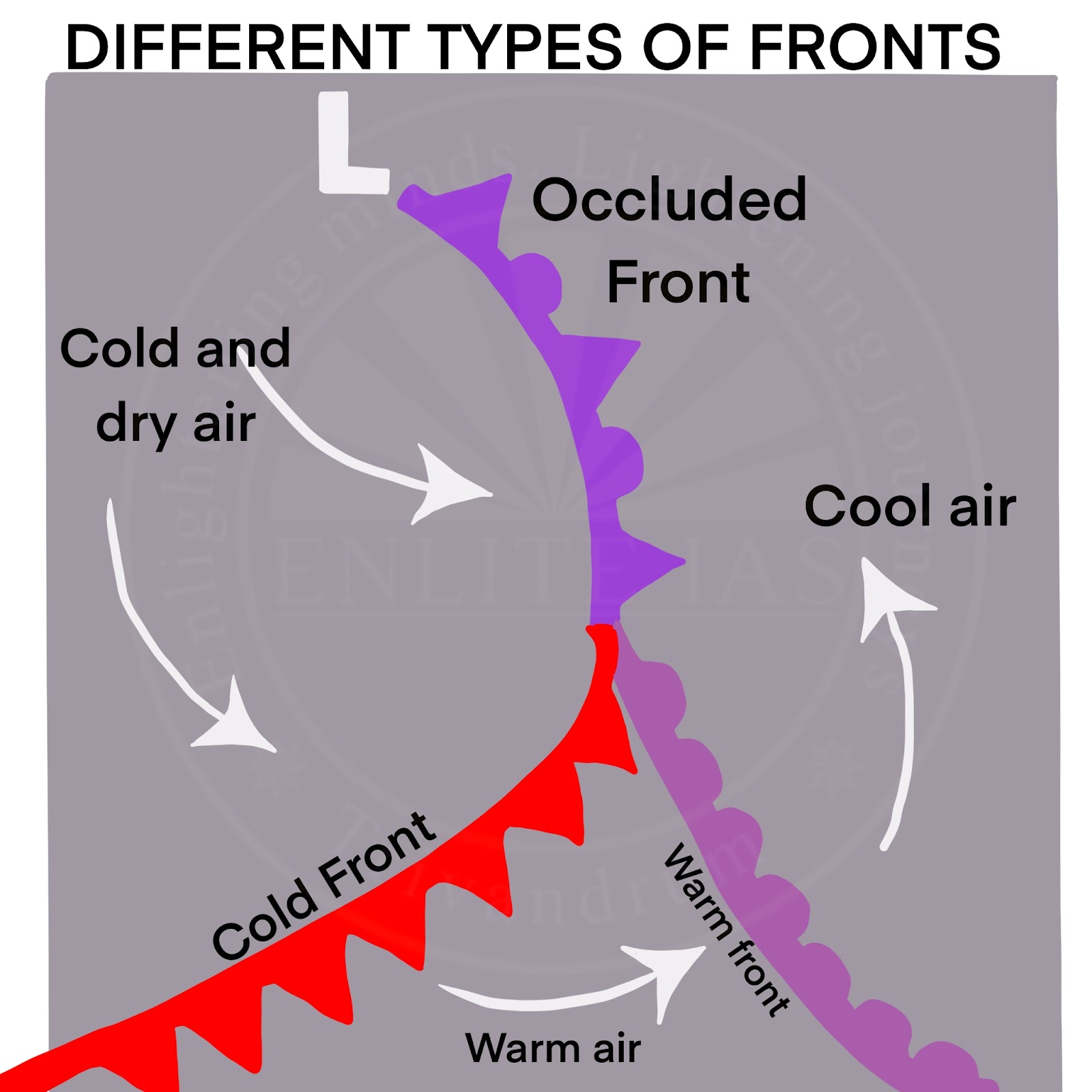 Climatology: Fronts and Types | Enlite Cafe