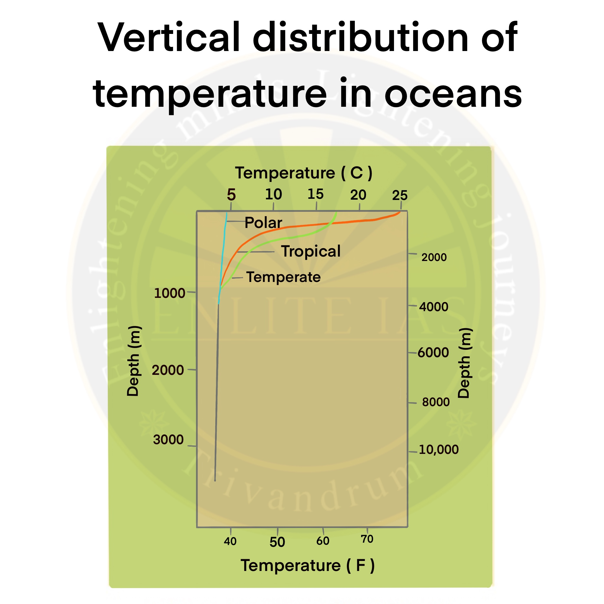 Oceanography: Vertical and Horizontal Temperature Distribution of ...