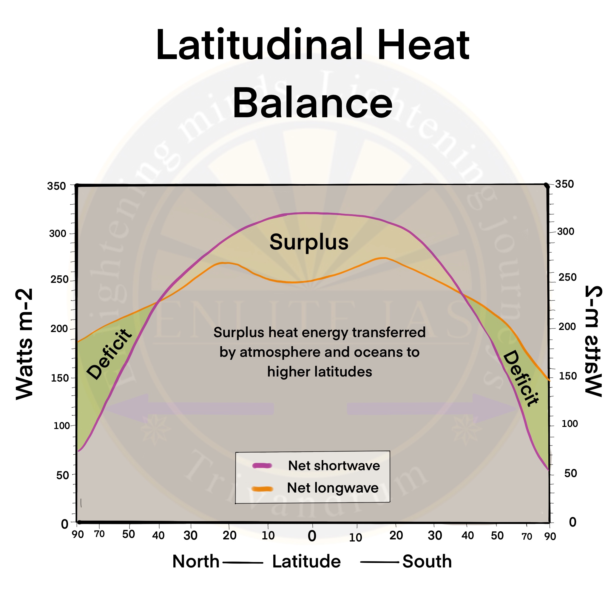 Climatology: Latitudinal Heat Balance | Enlite Cafe