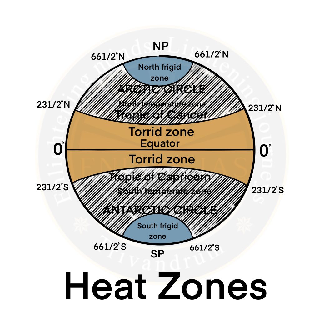 Climatology: Major Heat Zones of the Earth | Enlite Cafe