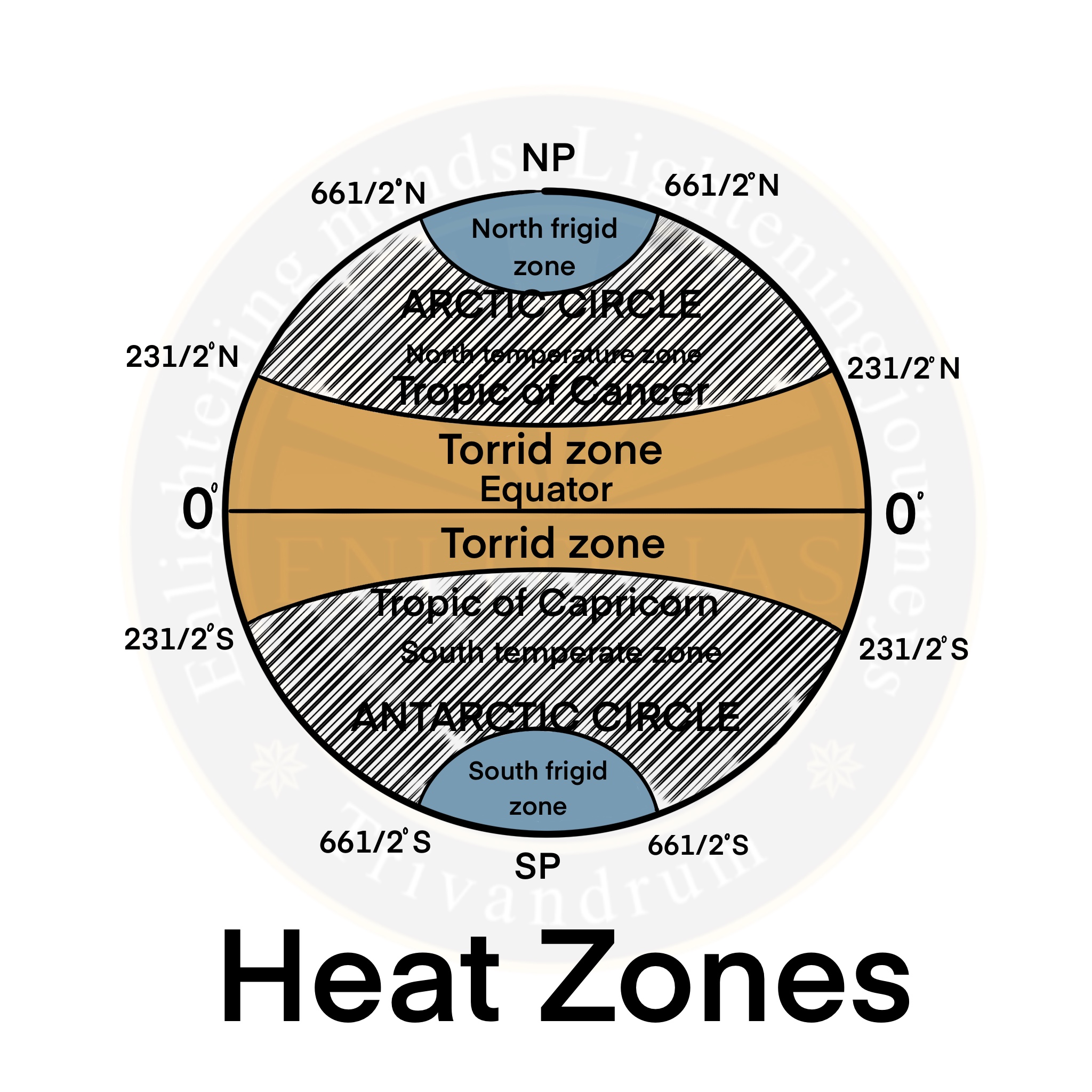 Climatology: Major Heat Zones of the Earth | Enlite Cafe